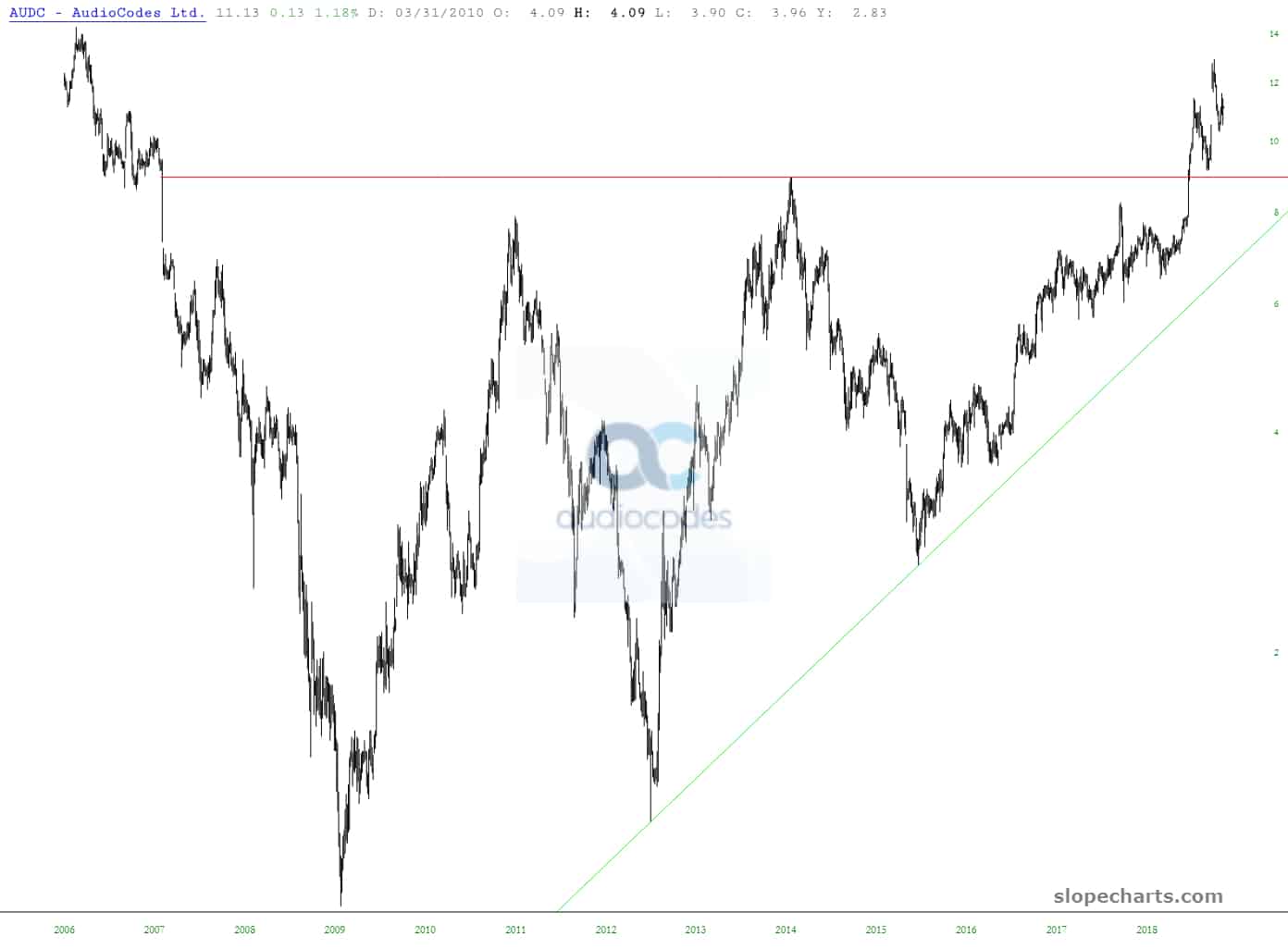 Gallery of Bullish Charts – Slope of Hope with Tim Knight