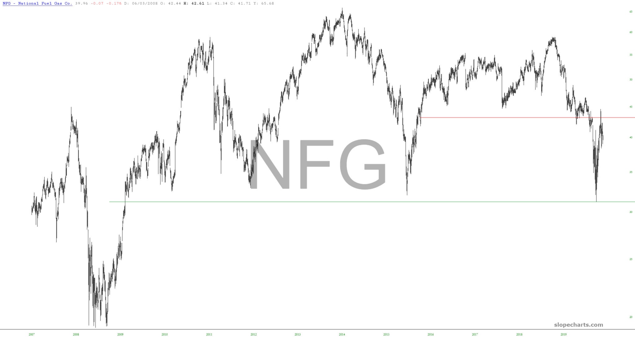 Chart Group: Range-Bound – Slope of Hope with Tim Knight