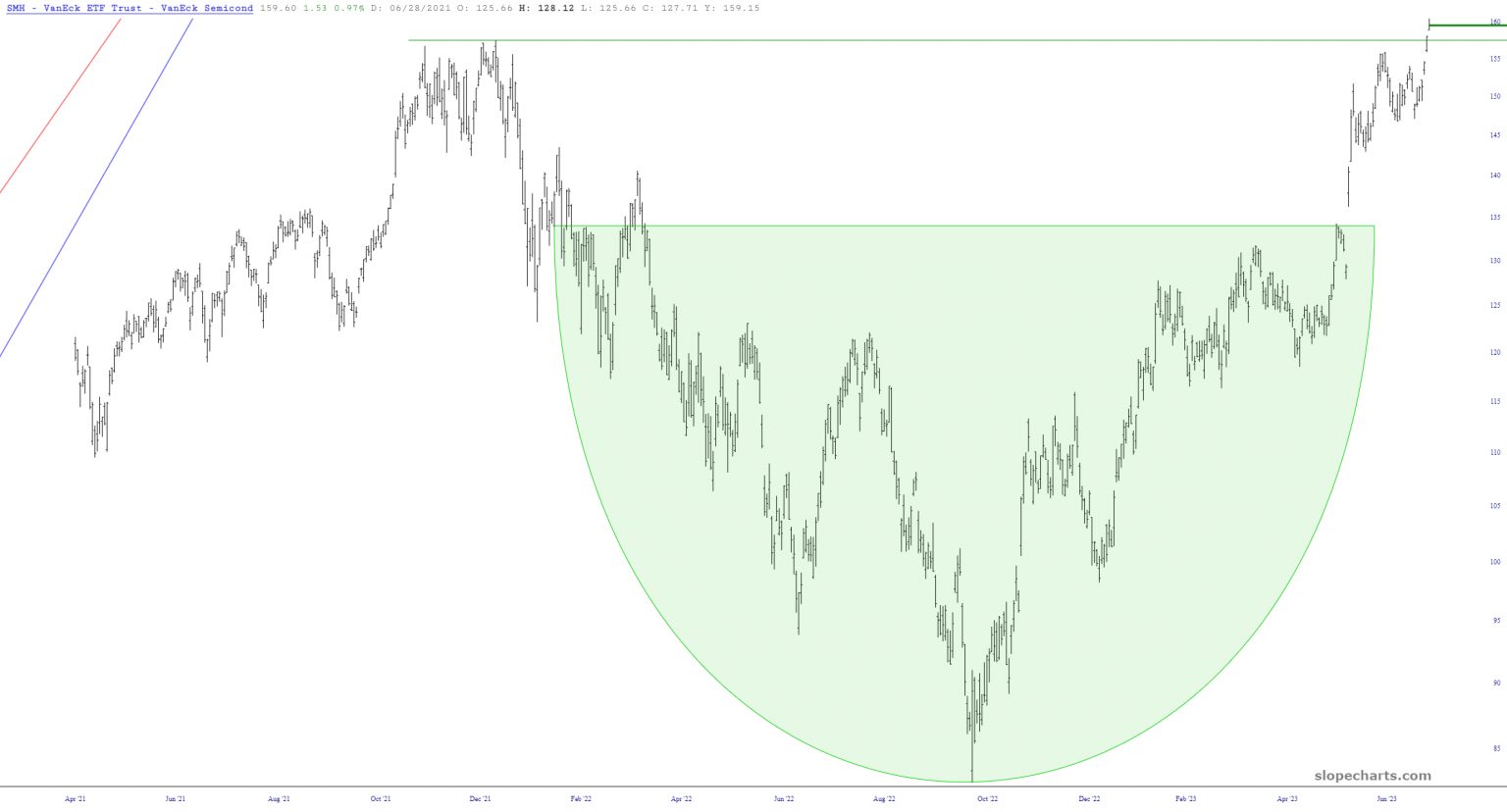 Semis New Lifetime High – Slope of Hope with Tim Knight