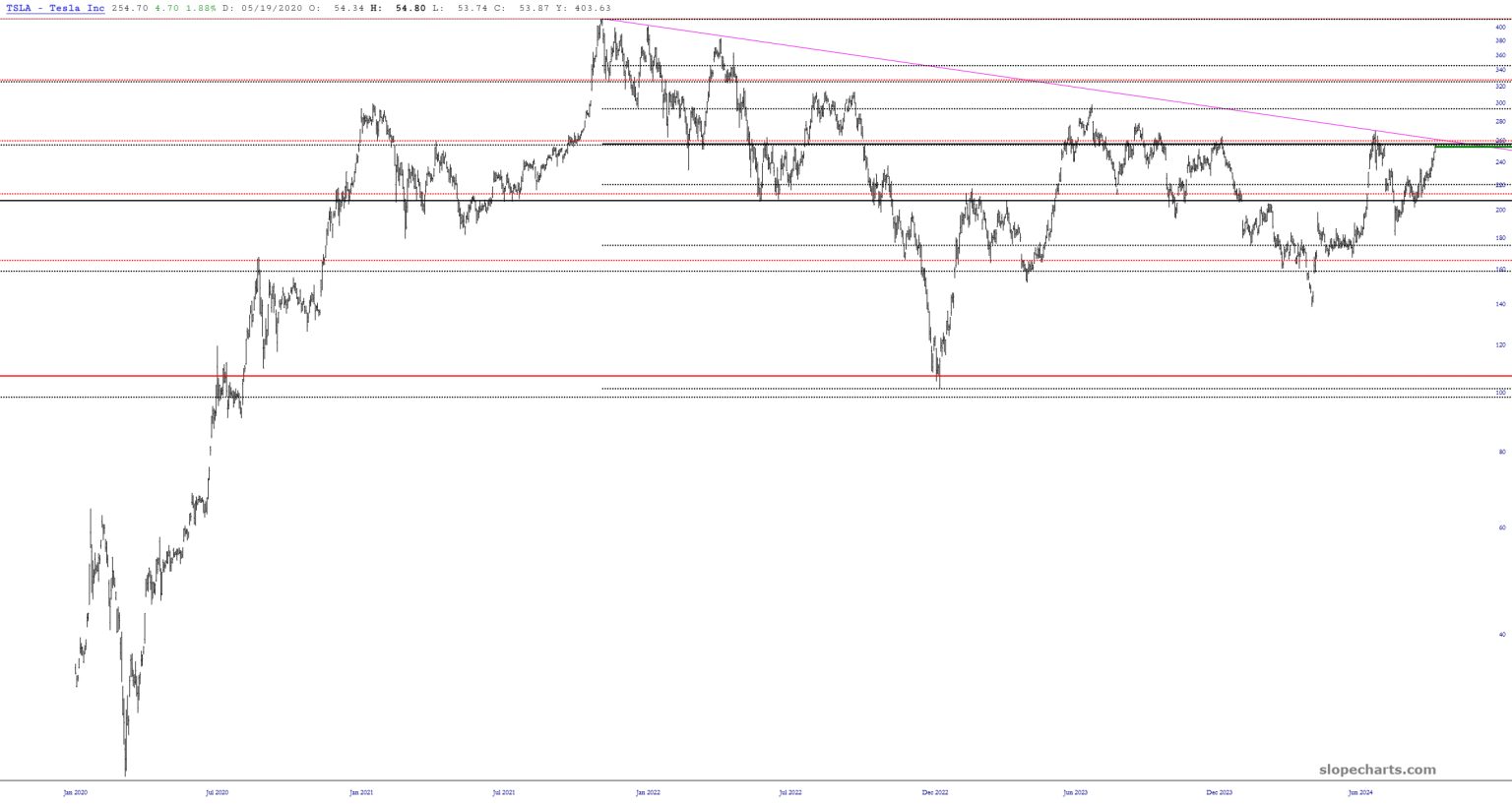 Compare and Contrast Charts – Slope of Hope with Tim Knight