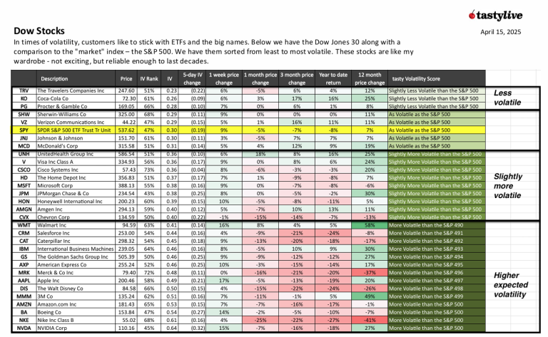 Dow Stocks & Vol – Slope of Hope with Tim Knight