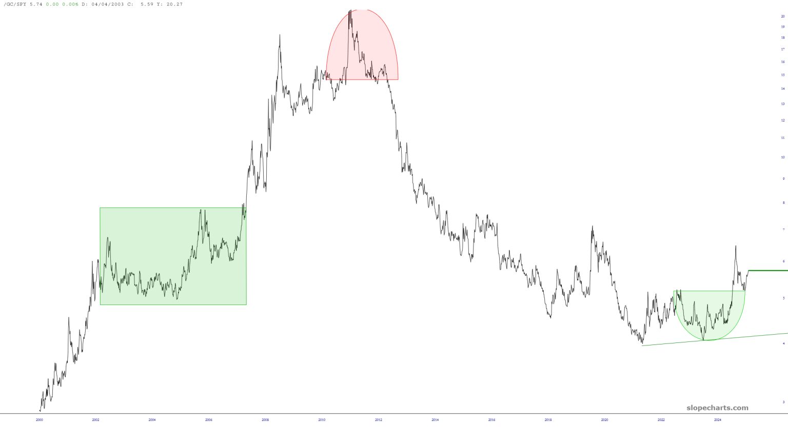 Key Ratio Charts – Slope of Hope with Tim Knight