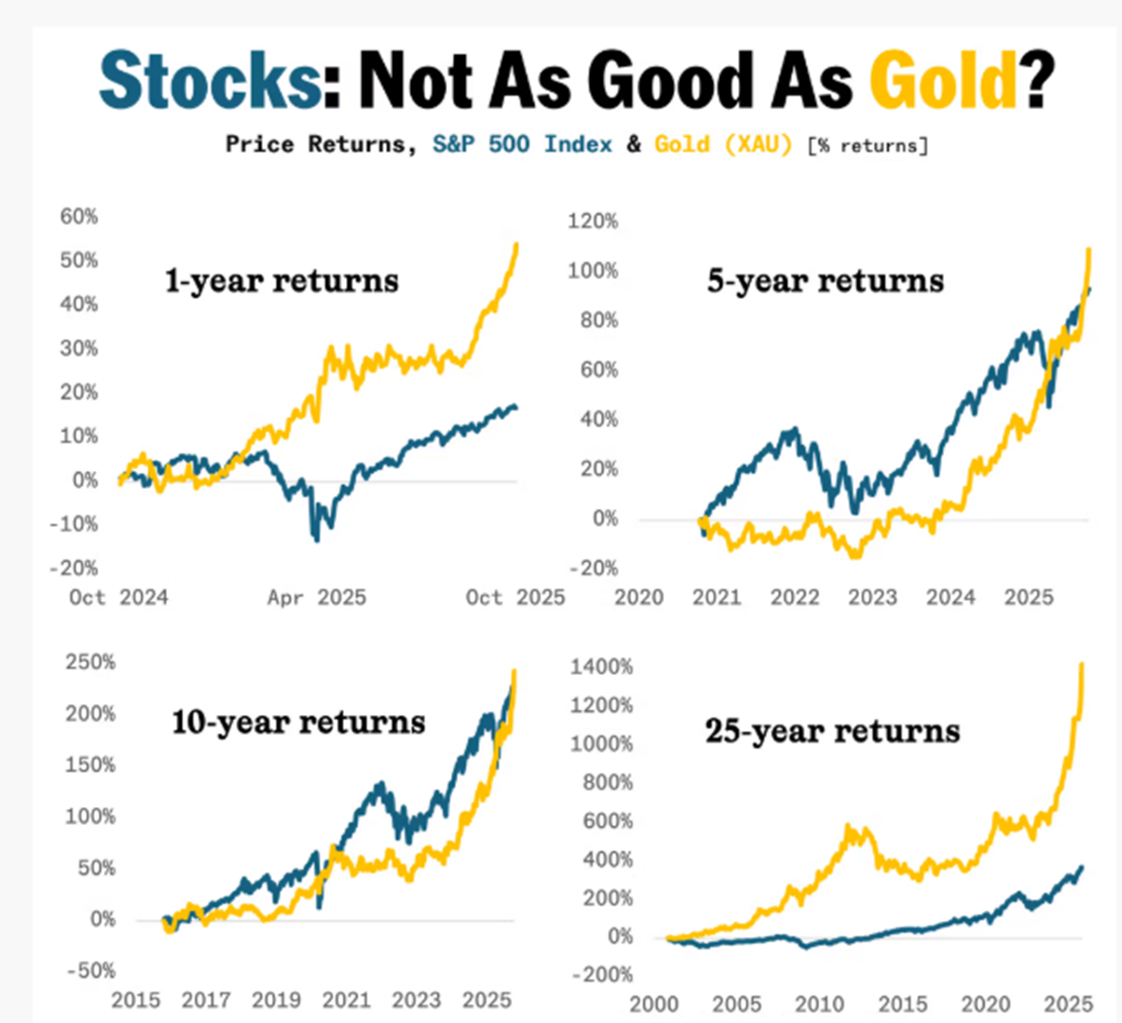 Gold Rules the Roost – Slope of Hope with Tim Knight
