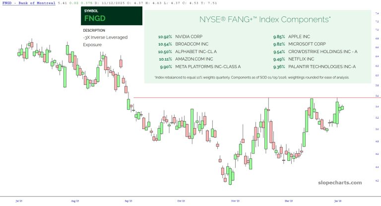 Market Bares Its FANGs (by LZ) – Slope of Hope with Tim Knight