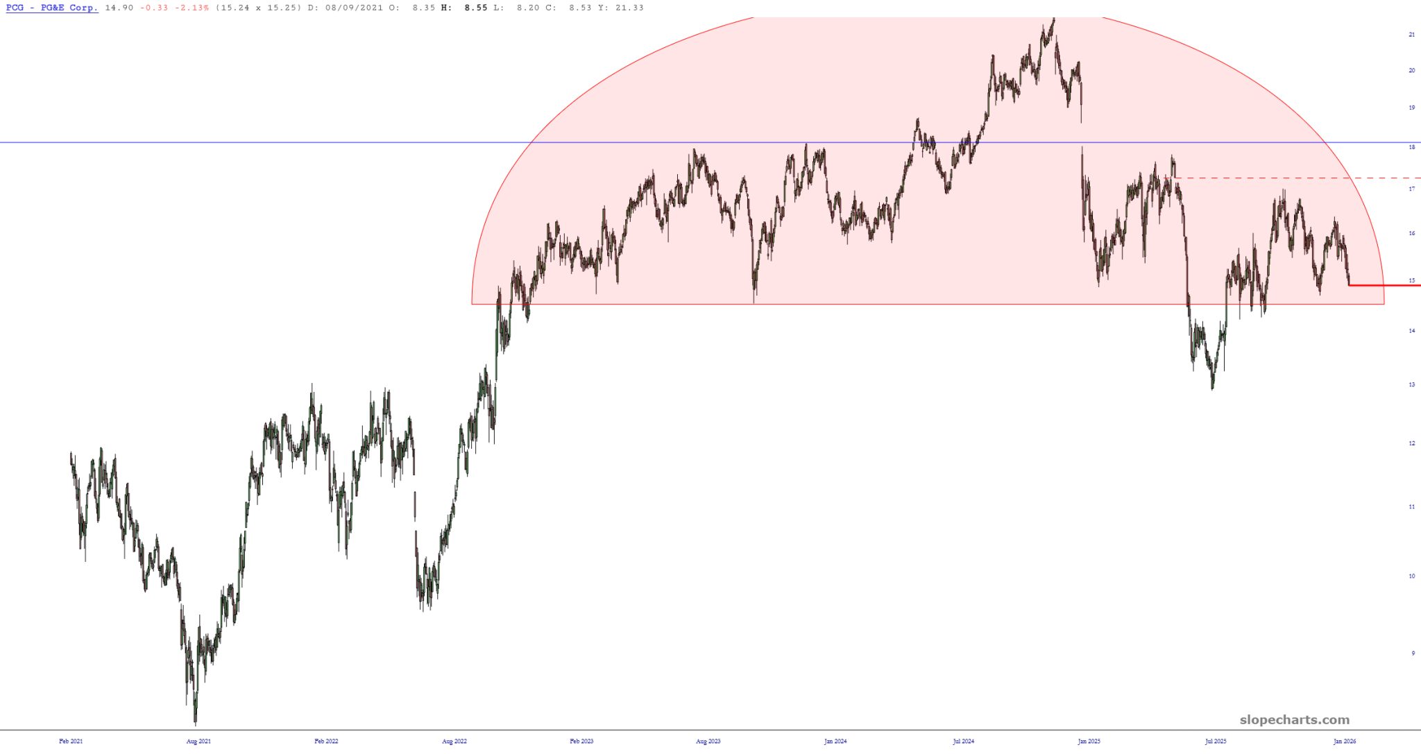 Get Reddy…… – Slope of Hope with Tim Knight