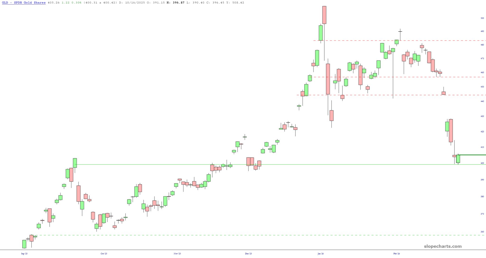 Gold Relief Rally? – Slope of Hope with Tim Knight